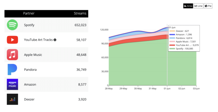 How To Interpret Your Spotify Analytics - Symphonic Blog